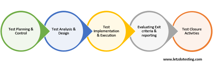 The Test Process (테스트 프로세스)