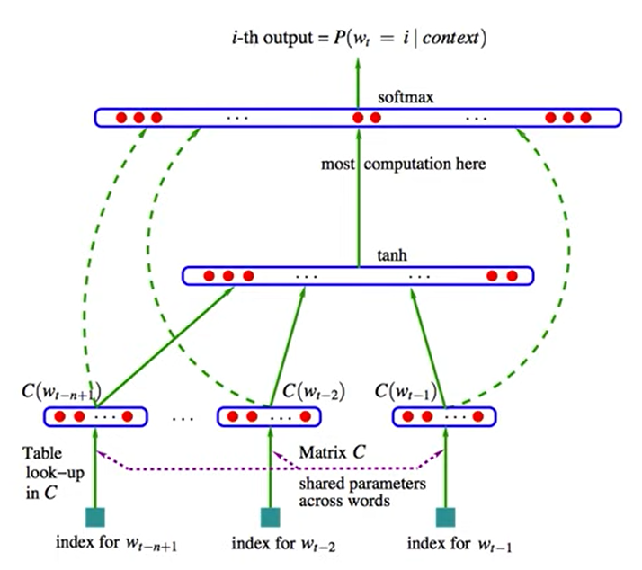 [CS224N] Language Model (n-gram, NNLM, RNN)