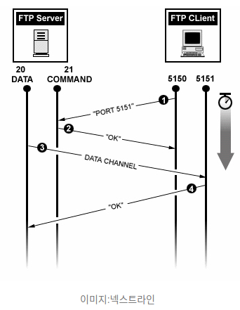 [FTP] 20? 21? Active? Passive? FTP 총 정리