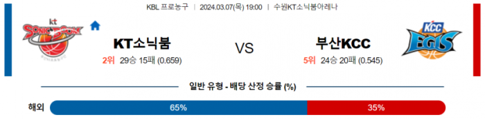 3월 7일 19:00 수원KT vs 부산KCC 국내농구분석