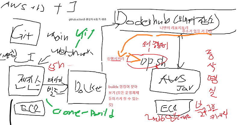 TIL 2023-12-29 CI/CD 흐름 — wonow_