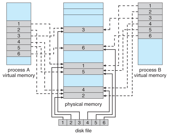 [Pintos-Kaist] Project3 - Stack Growth, Memory Mapped Files — 유릉이의 개발 블로그