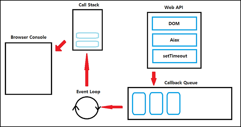 Javascript 5 스레드 비동기통신 Callback Promise Asyncawait Ajax