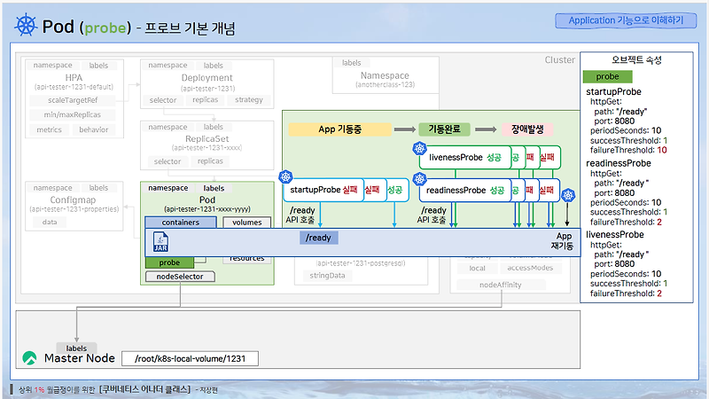 [k8s-1pro] Probe :: lumination