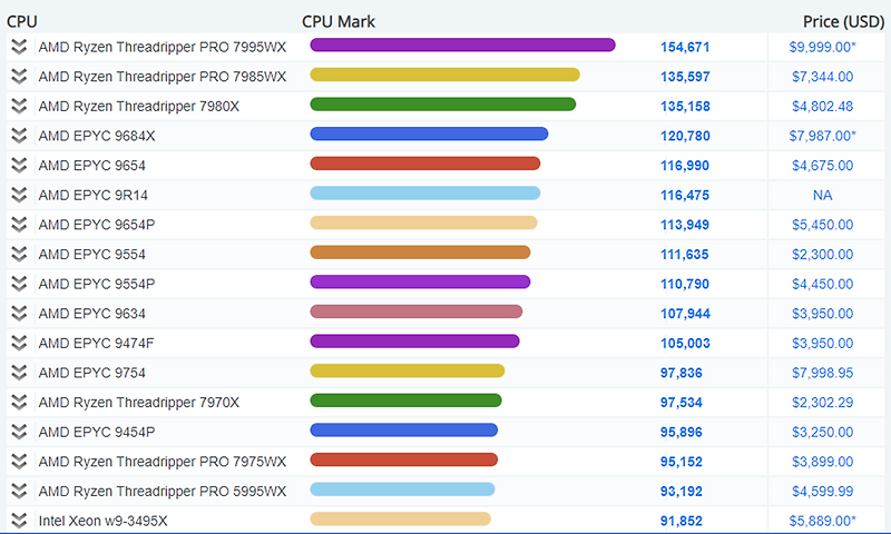 CPU 순위 CPU 성능 비교 Passmark 이용 방법 (CPU Benchmarks)