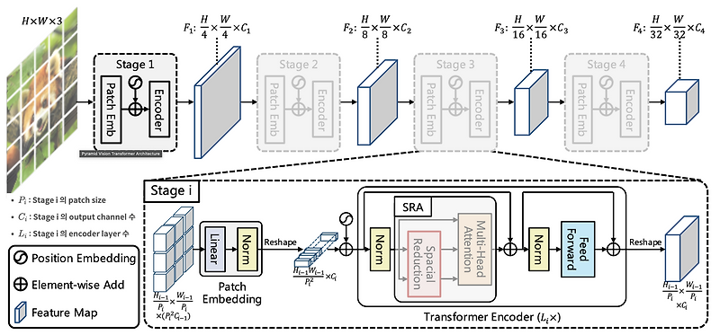[논문 정리] Pyramid Vision Transformer: A Versatile Backbone for Dense ...