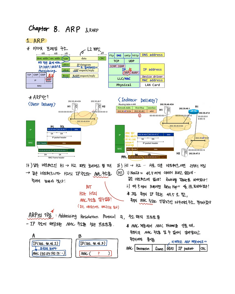 [ 컴퓨터네트워크 ] 4. ARP와 ARP Spoofing / MITM Attack