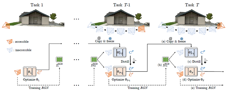 MEIL-NeRF: Memory-Efficient Incremental Learning of Neural Radiance Fields