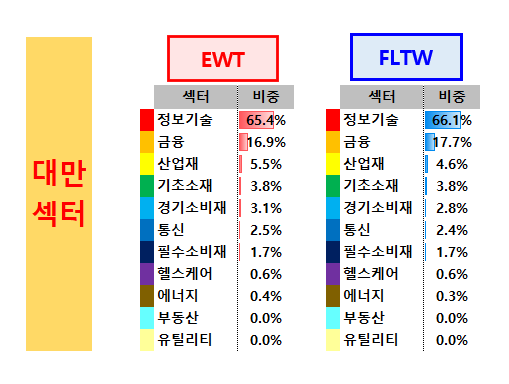 대만 TSMC 주가에 대응하는 대만 가권 ETF 추천! [EWT, FLTW]
