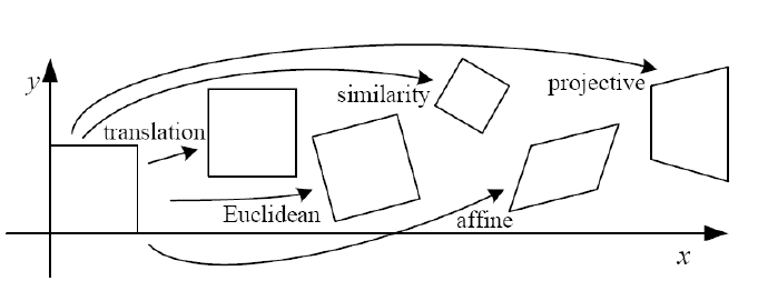 [CS5670] Lecture 7: Transformations and warping
