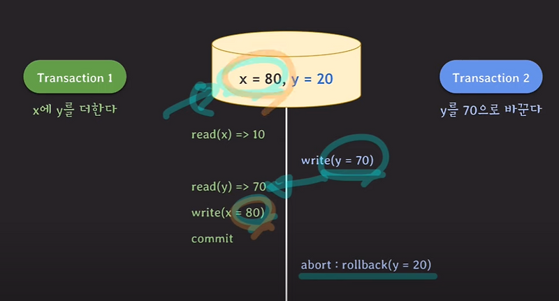 240229 TIL | DB - Transaction Isolation Level — 은