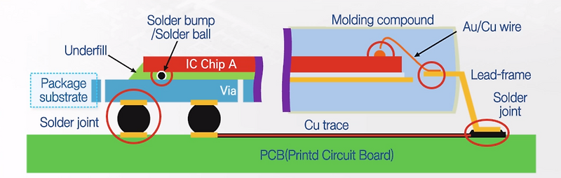 Advanced Package(AVP) 기초
