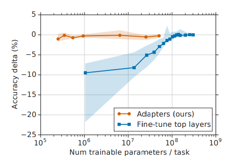 [논문 리뷰] Parameter-Efficient Transfer Learning for NLP (Adapter) — Nam's Study Note
