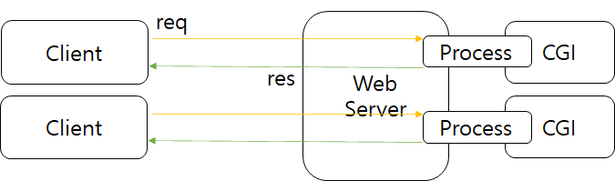 CGI, Servlet, Servlet Container?