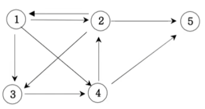섹션 7. Recursive, Tree, Graph(DFS, BFS 기초) 12. 경로탐색(DFS)