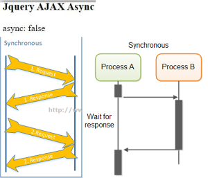 jquery ajax 순차적 동기 처리 async false 메서드의 실행이 완료될 때까지 기다린다.