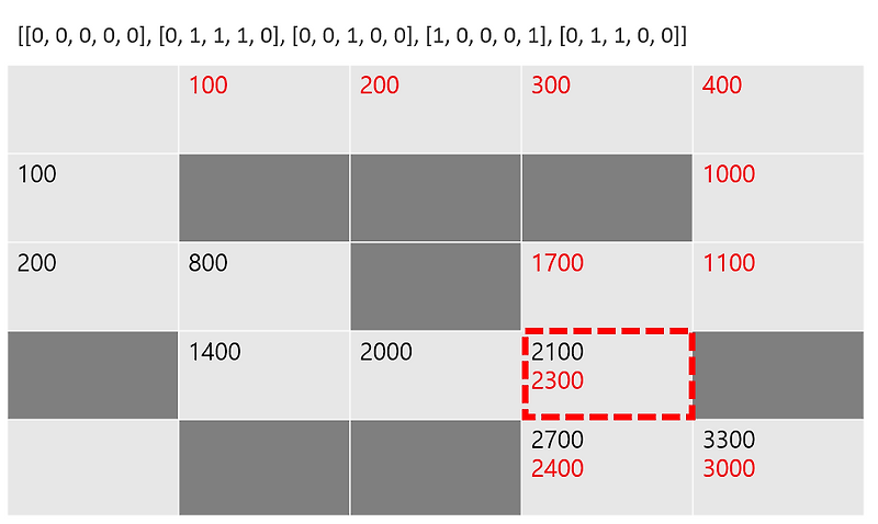 프로그래머스 - (Java) 경주로 건설 — devmoon 알고리즘