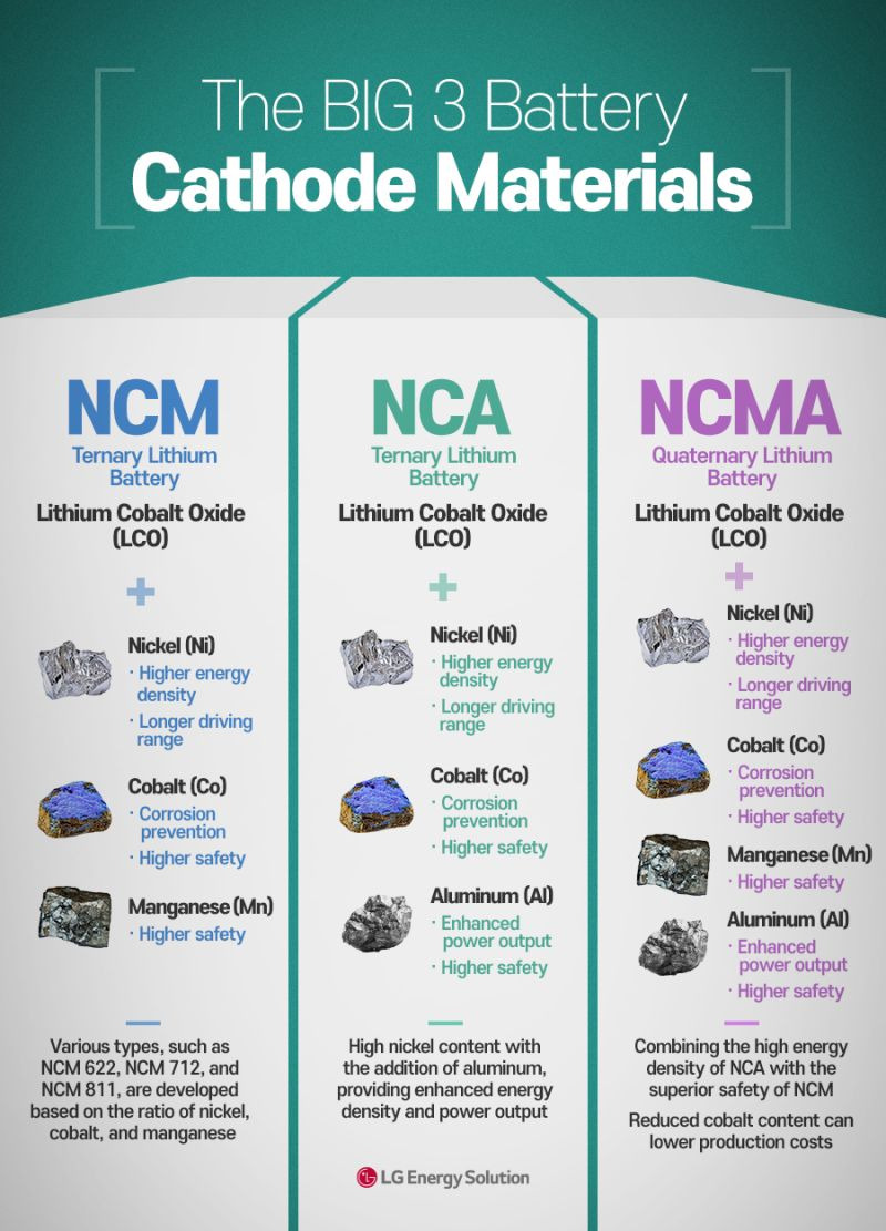 전기차 배터리의 혁신, NCM vs NCA vs NCMA 양극재 기술 비교 분석