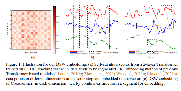 Crossformer Transformer Utilizing Cross Dimension Dependency For