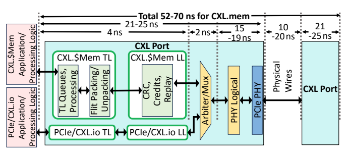 Low-overhead GPNDP CXL Memory Expanders