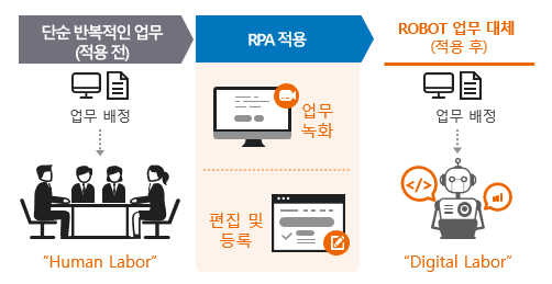 RPA와 IDP의 기술 결합으로 완성되는 스마트 업무 자동화 사례 — kt cloud [Tech blog]
