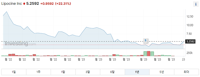 리포신 (LPCN) 주가 전망, LPCN 1148 FDA 신약 신청 기대감 증폭