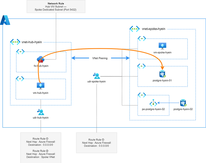 Azure Route Table 공부하기 (4)