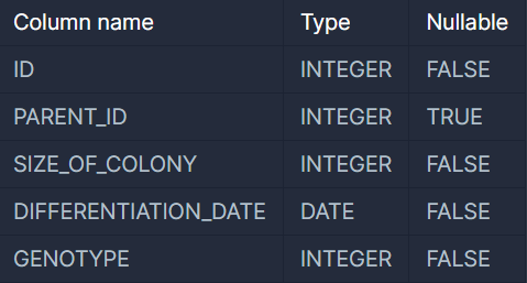 [Programmers / MySQL] 대장균들의 자식의 수 구하기 (Level 3)