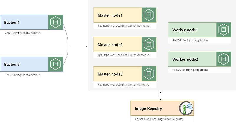 RHOCP Installation (3) - TB Architecture 구상