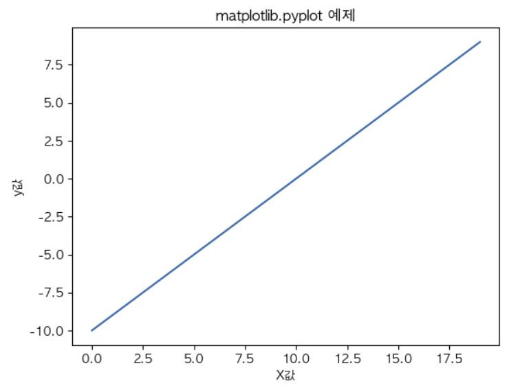 [Matplotlib] 한글처리 및 환경설정