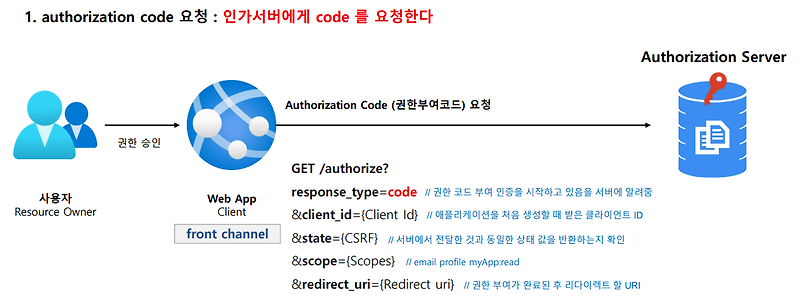 Oauth2 Authorization Code Grant