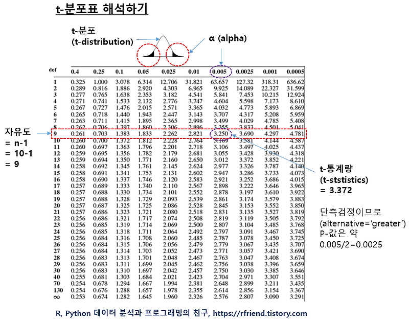 R Python 분석과 프로그래밍의 친구 By R Friend Python 통계에서 P 값은 무엇이고 어떻게 