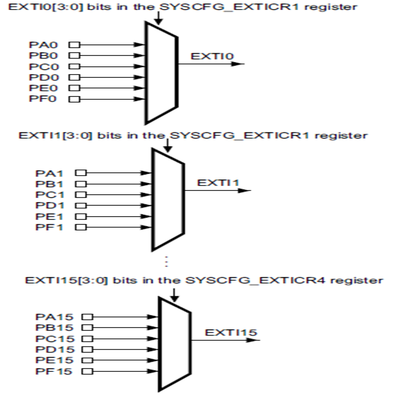 [STM32] External Interrupt(외부인터럽트)