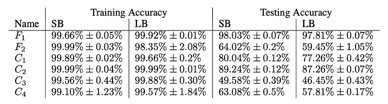 [DL] 5.2. Optimizer hyper-parameter: batch size & learning rate