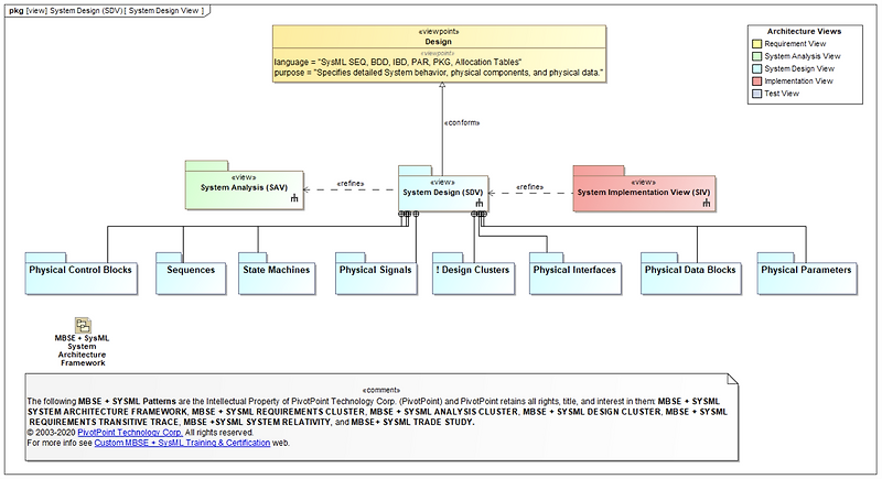 SysML Reference Guide: 패키지 다이어그램(Package Diagram) 표기법