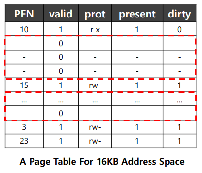 Advanced Page Table