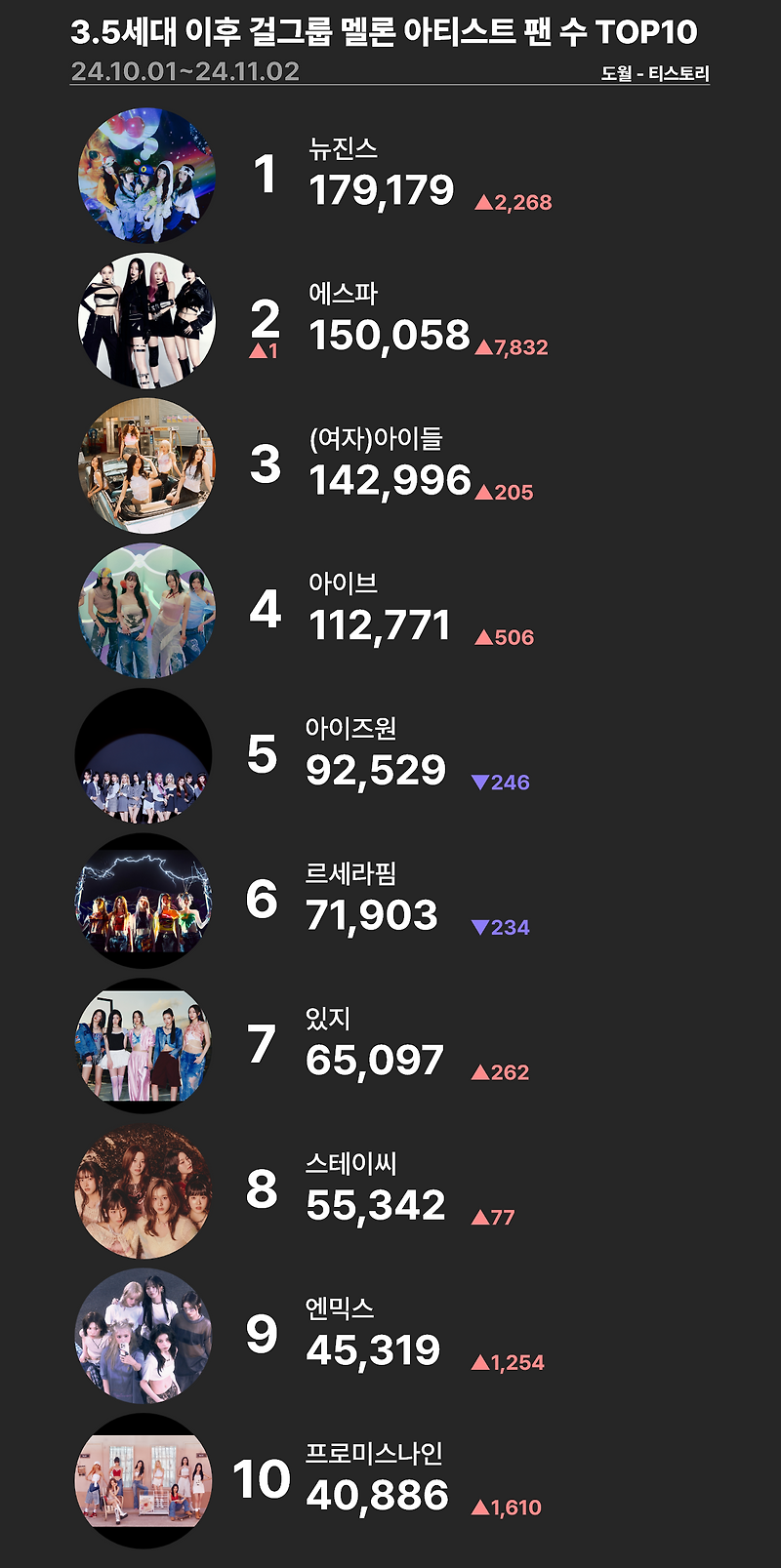 3.5세대 이후 걸그룹 멜론 아티스트 팬 수 TOP10 (~24.11.02) :: 도월