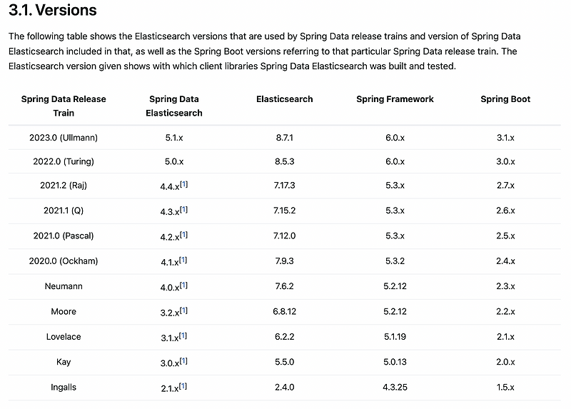 [ElasticSearch] SpringBoot 3.x elasticsearch 8.x 연동 ( with.Kotlin ) — sudoSoooooo