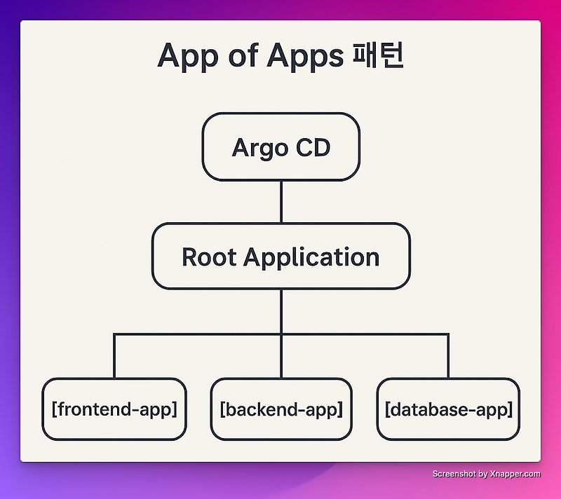 ArgoCD: App of Apps 패턴으로 Kubernetes 클러스터를 선언형으로 부트스트랩하는 법
