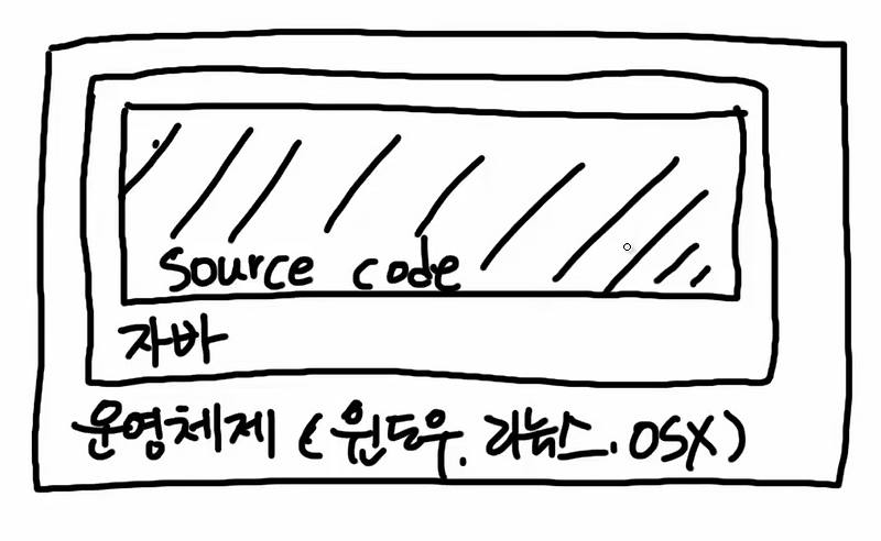 [JAVA] 언어소개 & 프로그램 동작 :: Dev.Eunice
