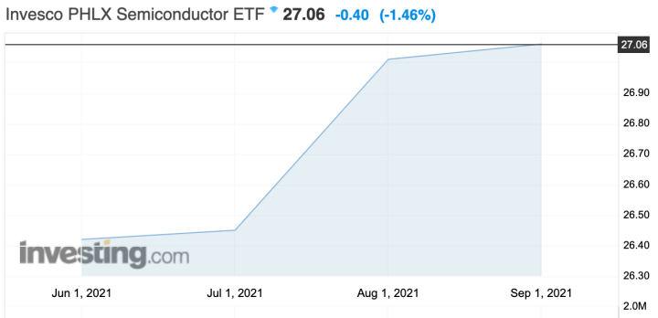 미국 반도체 ETF(SOXQ) 분석 및 전망