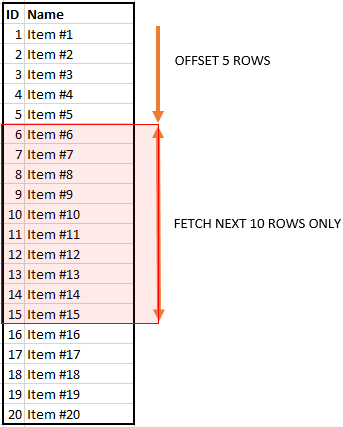 [SQL SERVER]페이징처리(paging) - OFFSET ROWS FETCH