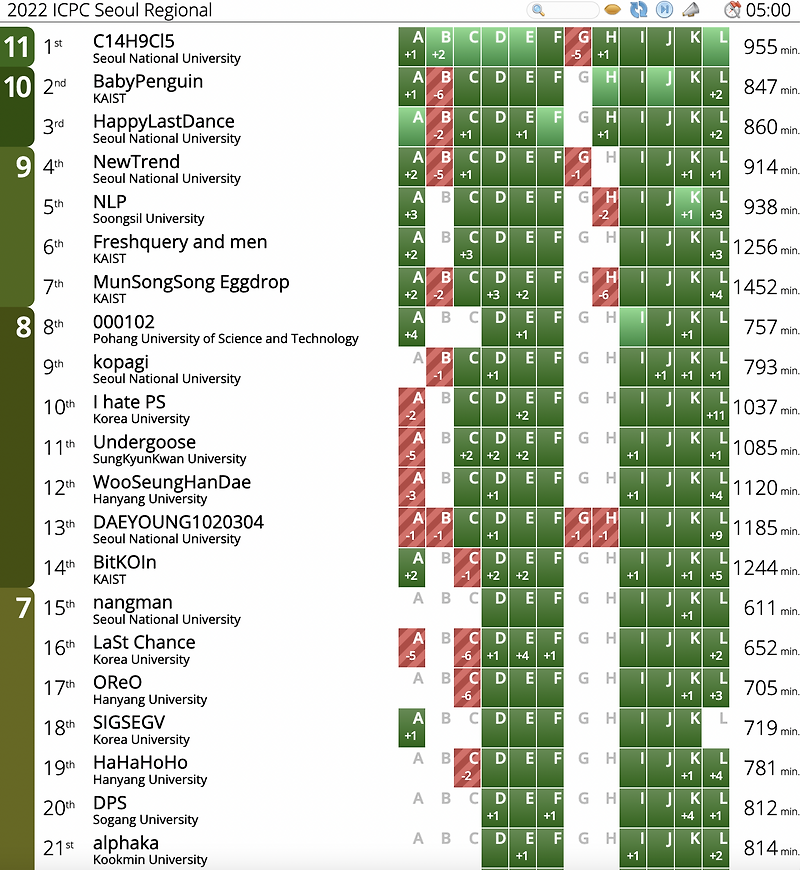 2022 ICPC Seoul Regional