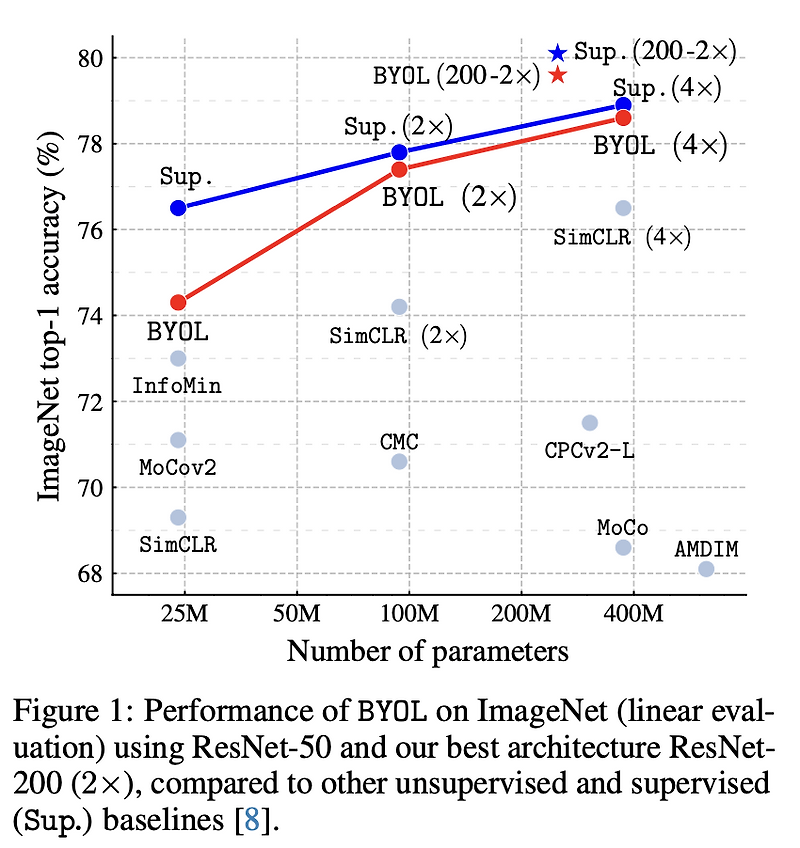 Bootstrap Your Own Latent A New Approach to Self-Supervised Learning :: Memorize