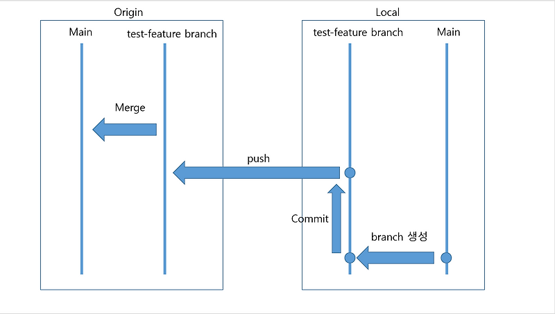 Git - Commit & Push와 Merge Request