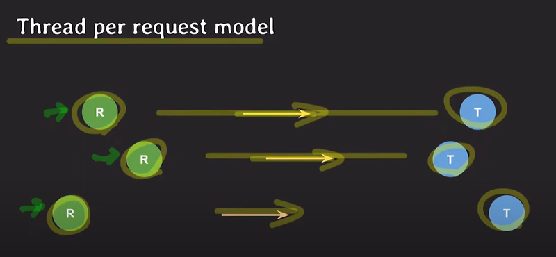 (OS) Thread Per Request vs Thread Pool 모델 정리 (쓰레드 비교) :: 변수의 기록
