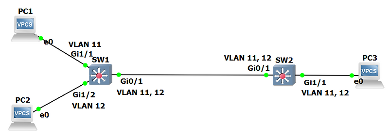 Cisco Switch Interface Trunking and Rapid PVST