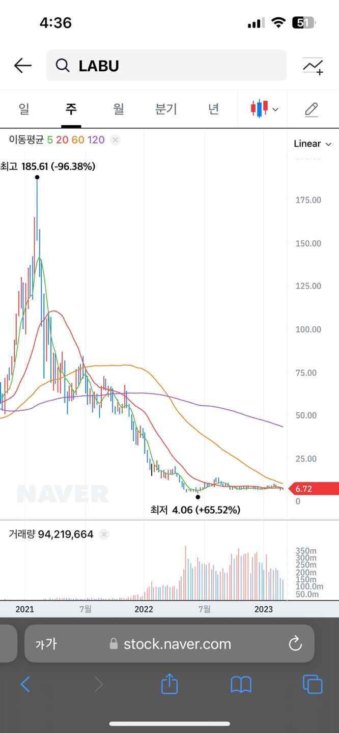 SQQQ LABU 3배 레버리지 etf(종목구성 차트)