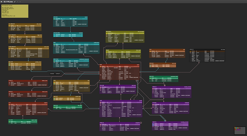 중고거래 서비스 ERD — 코드로 말해요