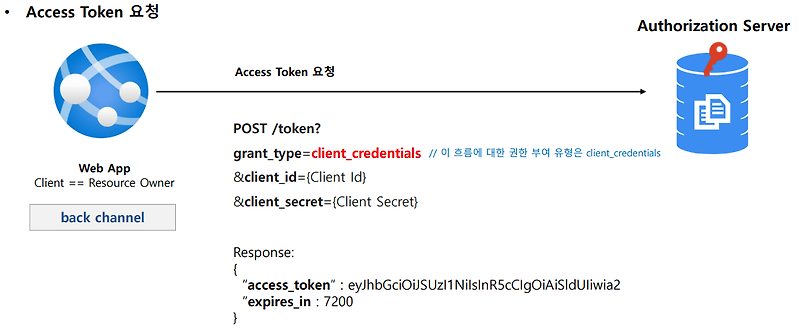 Oauth2 Client Credentials Grant